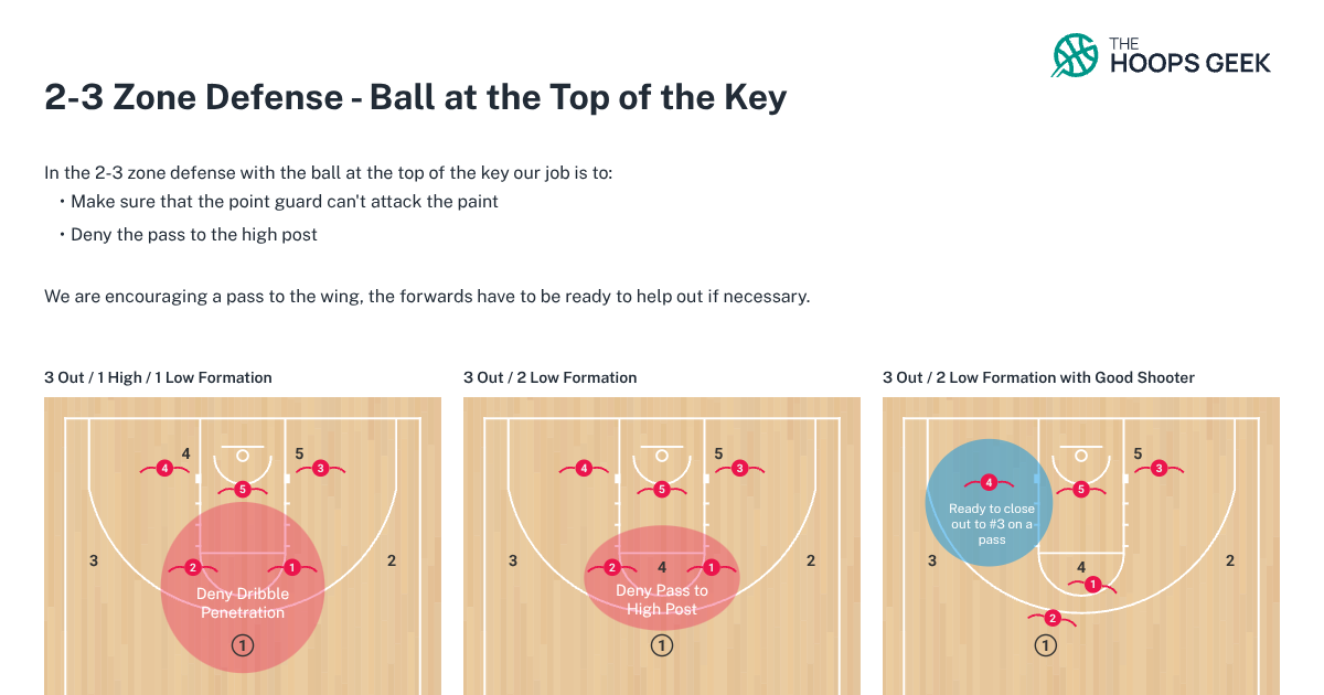 The Hoops Geek Play Library | 2-3 Zone Defense - Ball at the Top of the Key