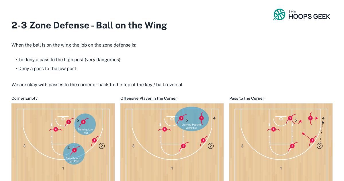 The Hoops Geek Play Library | 2-3 Zone Defense - Ball on the Wing