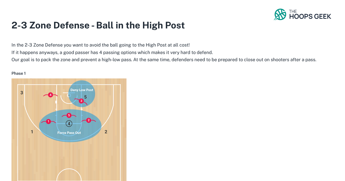 The Hoops Geek Play Library | 2-3 Zone Defense - Ball in the High Post