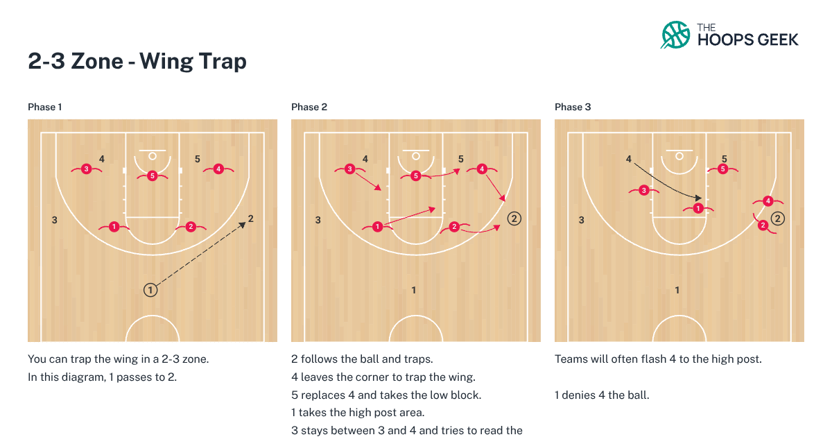 The Hoops Geek Play Library | 2-3 Zone - Wing Trap
