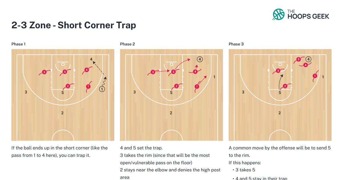 The Hoops Geek Play Library | 2-3 Zone - Short Corner Trap