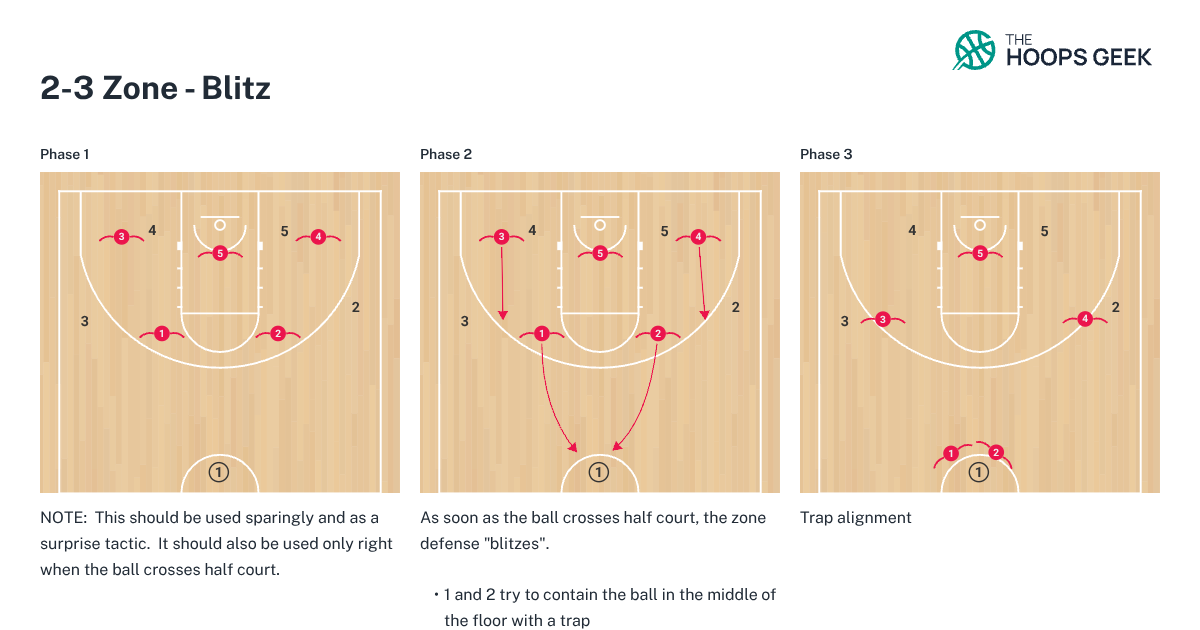 The Hoops Geek Play Library | 2-3 Zone - Blitz