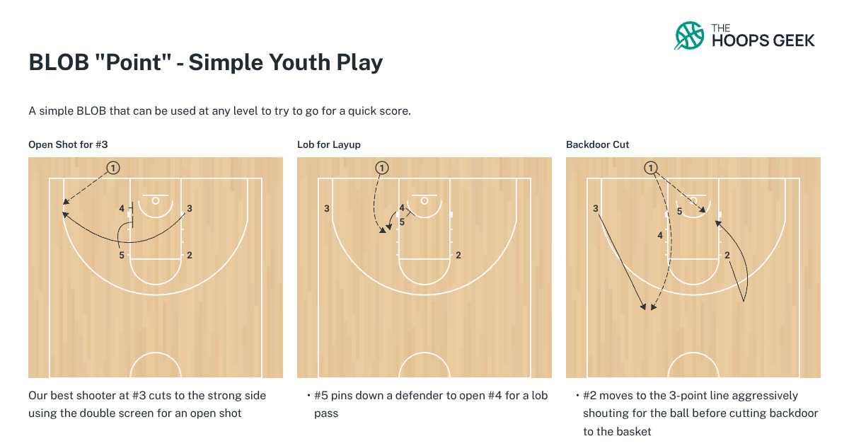 The Hoops Geek Play Library | BLOB "Point" - Simple Youth Play