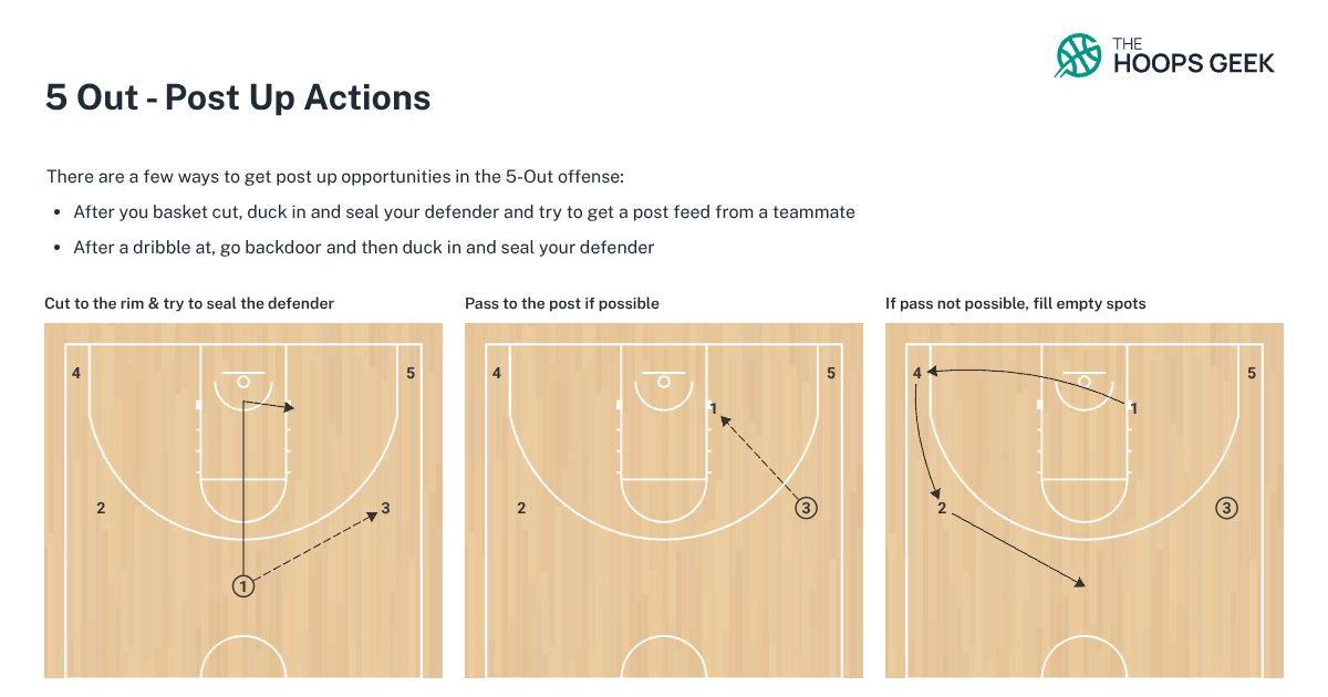 The Hoops Geek Play Library | 5 Out - Post Up Actions