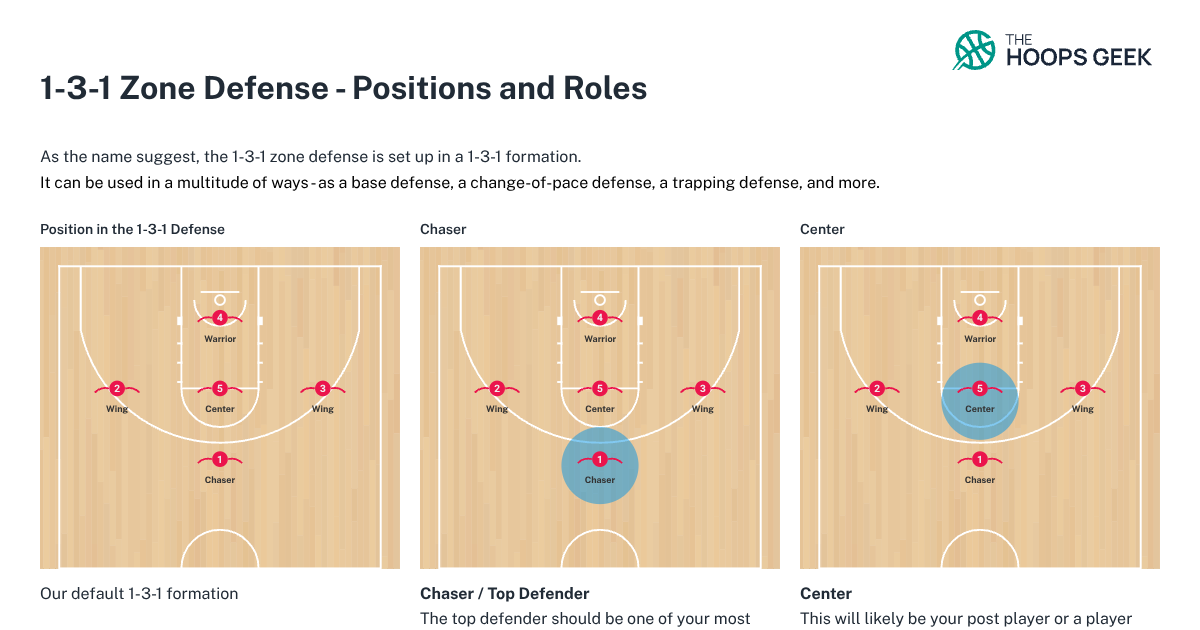 The Hoops Geek Play Library | 1-3-1 Zone Defense - Positions and Roles