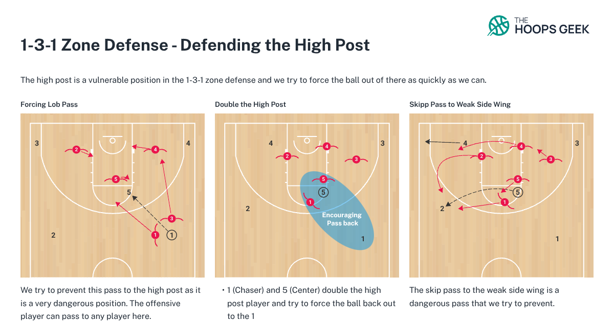 The Hoops Geek Play Library | 1-3-1 Zone Defense - Defending the High Post