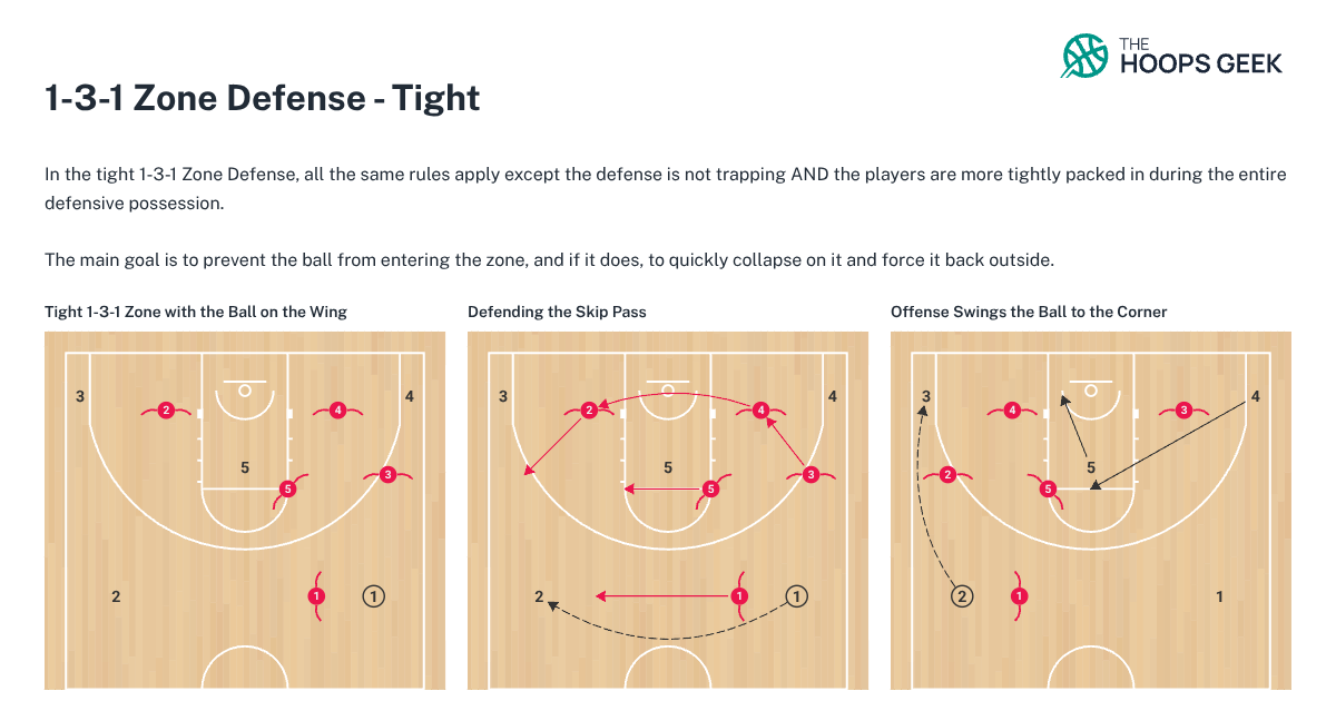 The Hoops Geek Play Library | 1-3-1 Zone Defense - Tight