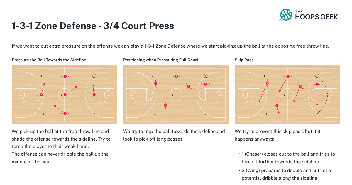 The Hoops Geek Play Library | 1-3-1 Zone Defense - 3/4 Court Press