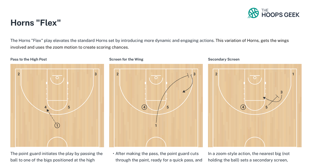 The Hoops Geek Play Library | Horns "Flex"