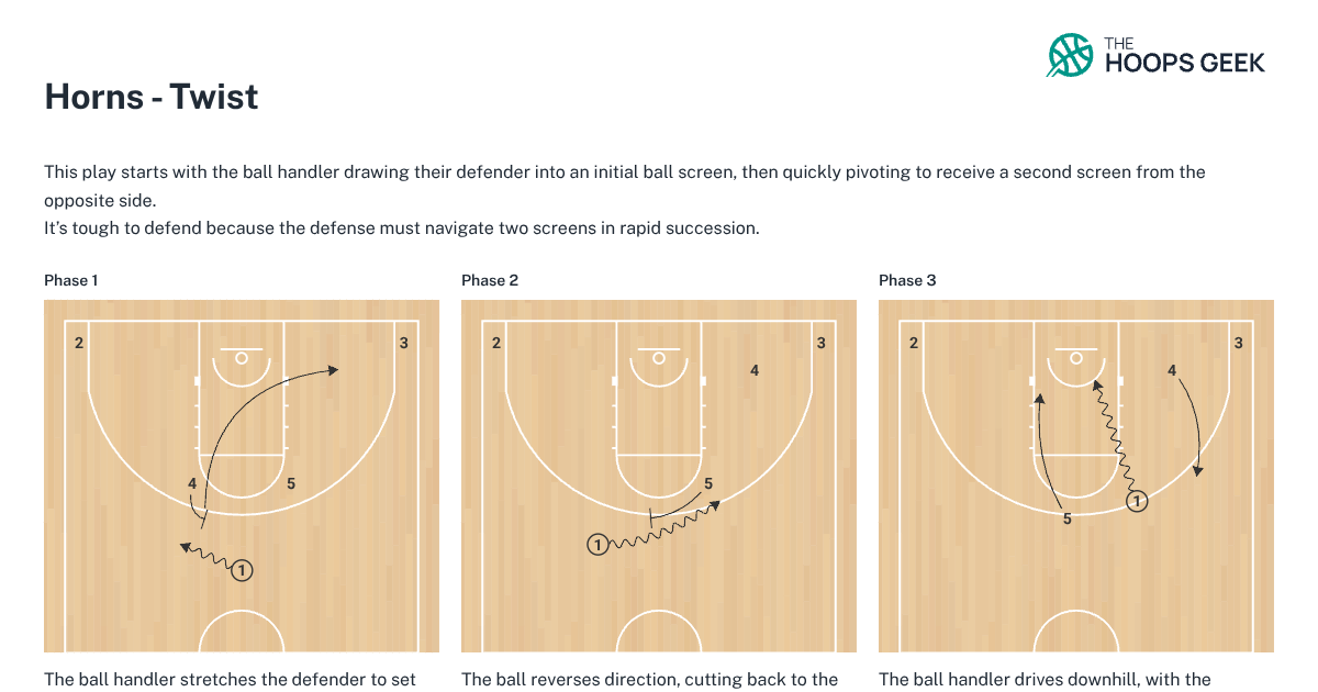 The Hoops Geek Play Library | Horns - Twist