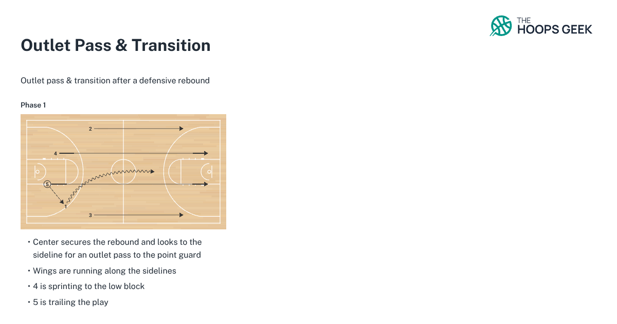 The Hoops Geek Play Library | Outlet Pass & Transition