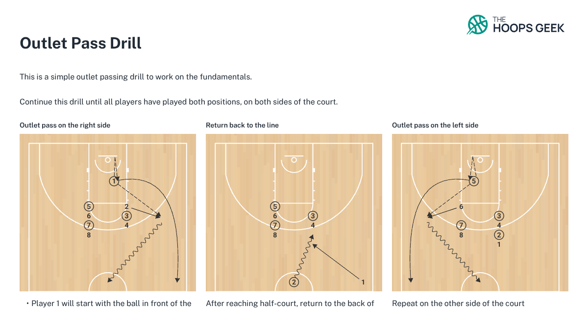 The Hoops Geek Play Library | Outlet Pass Drill