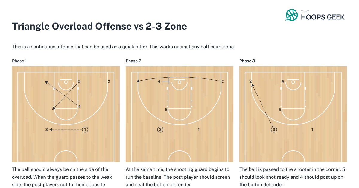 The Hoops Geek Play Library | Triangle Overload Offense vs 2-3 Zone