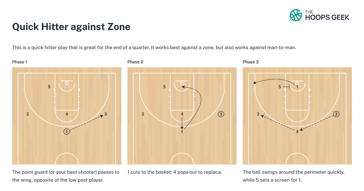 The Hoops Geek Play Library | Quick Hitter against Zone