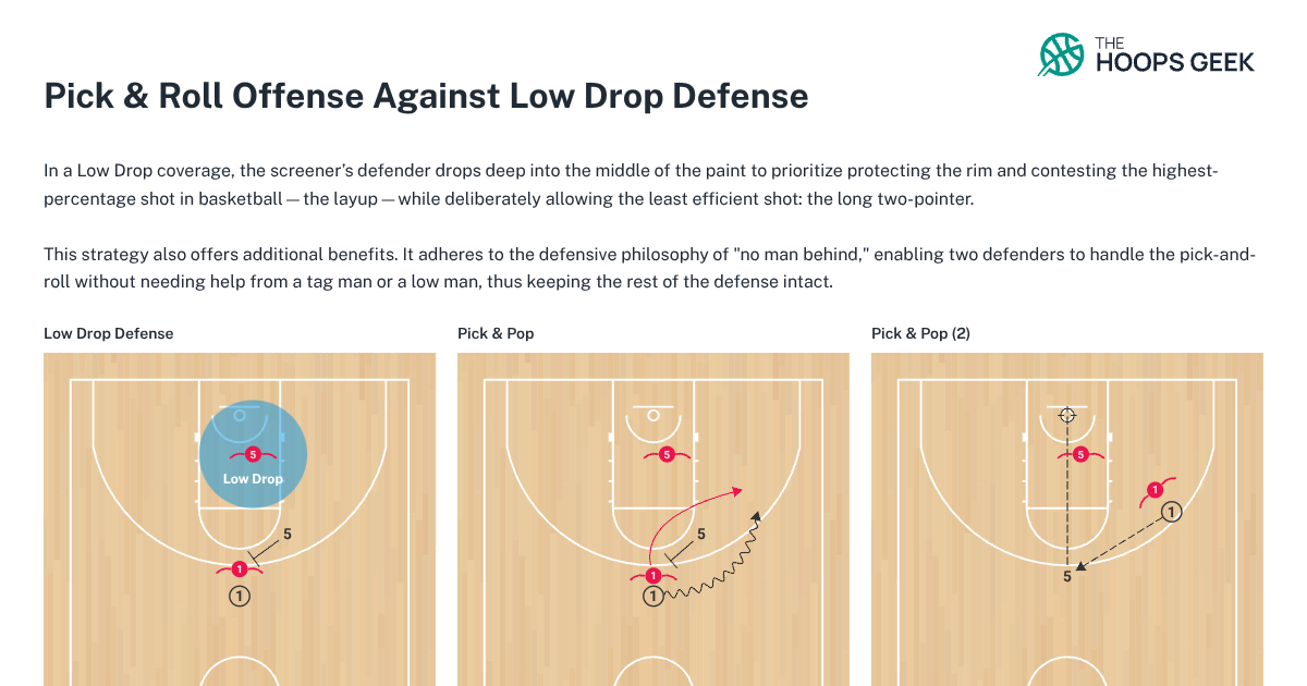 The Hoops Geek Play Library | Pick & Roll Offense Against Low Drop Defense