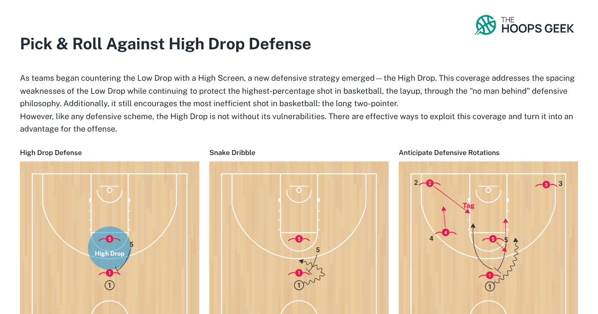 The Hoops Geek Play Library | Pick & Roll Against High Drop Defense