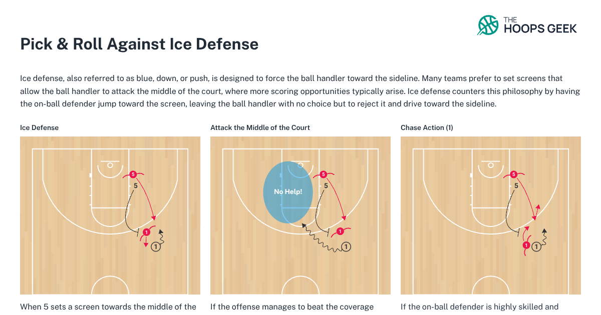 The Hoops Geek Play Library | Pick & Roll Against Ice Defense