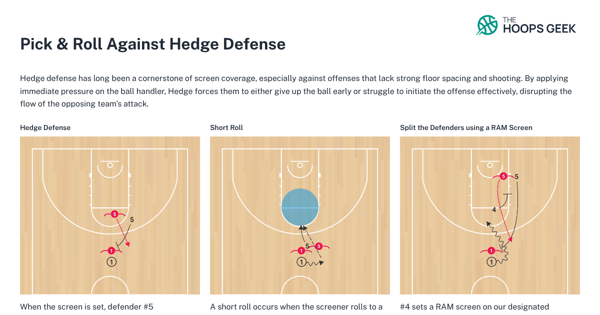 The Hoops Geek Play Library | Pick & Roll Against Hedge Defense